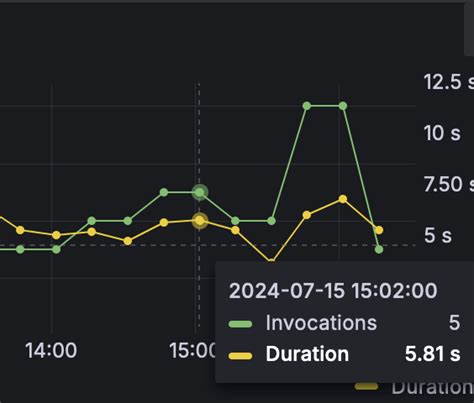 How Can I Set A Hard Time For When The Metric Is Queried Cloudwatch