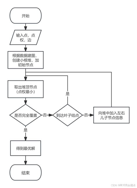 最小权顶点覆盖问题 优先队列分支限界法 c csdn博客