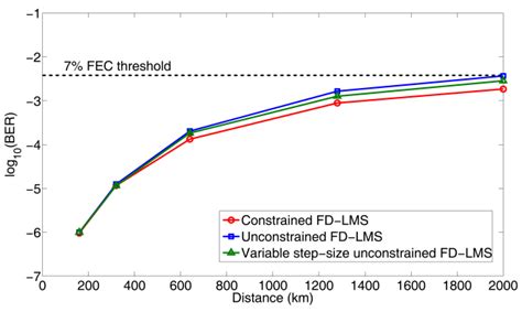 BER Performance Comparison Of Three Algorithms BER Versus Distance