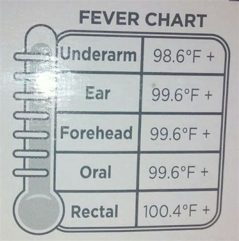 Fever Temperature Chart Fahrenheit Dvve