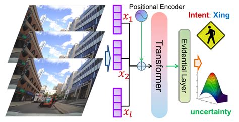 Overview Of The Proposed Model Where Transformer Module Aims To Download Scientific Diagram