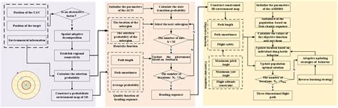 A High Efficiency Two Layer Path Planning Method For Uavs In Vast Airspace