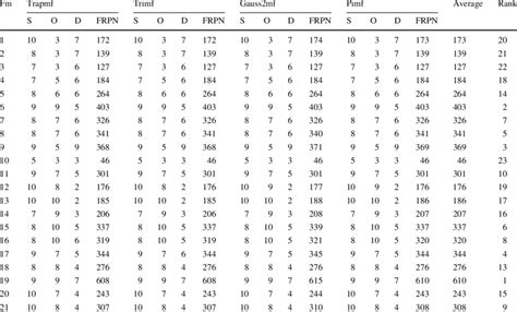 The Results Of Using 10 Scale Fuzzy Method For Different Membership Download Scientific Diagram