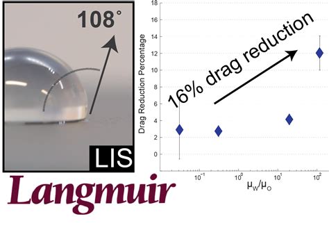 Drag Reduction Using Lubricant Impregnated Surfaces In Viscous Laminar Flow Varanasi Research