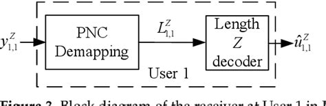 Figure 1 From Joint Design Of Polar Coding And Physical Network Coding For Two−user Downlink Non