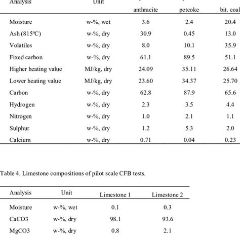 Pdf Development Of 2nd Generation Oxyfuel Cfb Technology Small Scale Combustion Experiments
