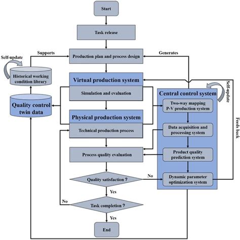 Flow Chart Of System Operation Process Download Scientific Diagram