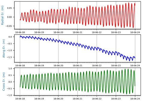 Quality Of Orbit Predictions For Satellites Tracked By Slr Stations