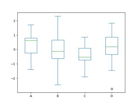 Pandasdataframeplotbox — Pandas 220 Documentation