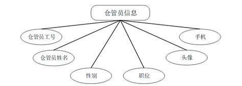 计算机毕业设计springboot生鲜仓储管理系统 基于spring Boot的生鲜仓储管理解决方案 构建高效智能的仓储系统ju基于springboot的生鲜仓库管理系统 Csdn博客