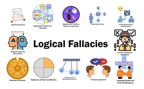 Logical Fallacies