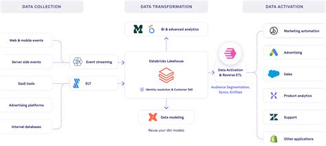 Rfm 세분화 및 컴포저블 Cdp를 통한 리테일 개인화 Databricks Blog