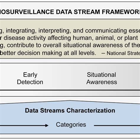 Overview Of The Biosurveillance Data Stream Framework Download Scientific Diagram