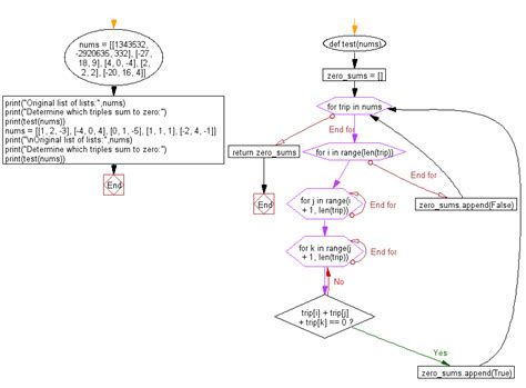 Python Determine Which Triples Sum To Zero W3resource
