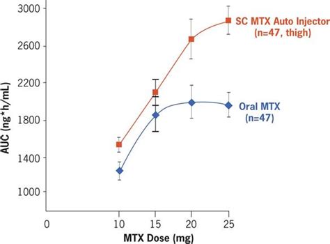 Drug Exposure Limitations Of Oral Methotrexate Mtx At Doses 15mgs May Be Overcome By Using A