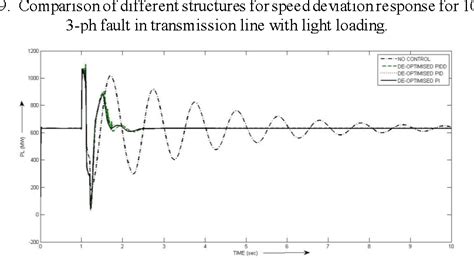 Figure 9 From Design Of De Optimized Sssc Based Facts Controller