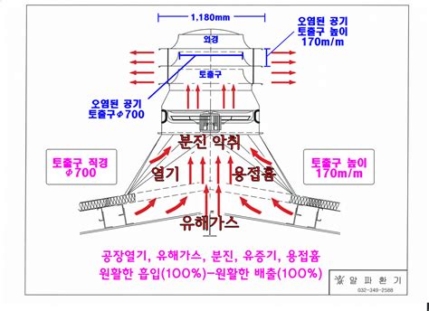 공장환기 환기공사 환기시설 동력팬 무동력팬 흡출기 벤츄레타 루프팬 파워벤트팬 파워루프팬 제조 설치 공장환기 루프팬 동력팬 흡출기 벤츄레타 제조 설치 알파환기