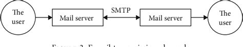 Figure 3 From Spam Identification In Cloud Computing Based On Text Filtering System Semantic