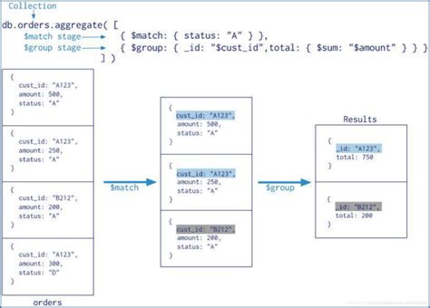 Mongodb 高级查询 Aggregate 聚合管道llectioncollectionname Aggregate