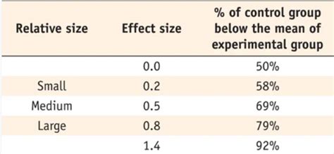 Effect Size Formula Definition Calculation Types And Faqs