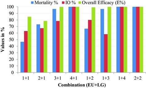 Comparative Efficacy Of Different Combinations From Essential Oils Of