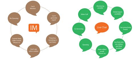 Live Chat Software Or Instant Messaging Which One Is Better For VoIP