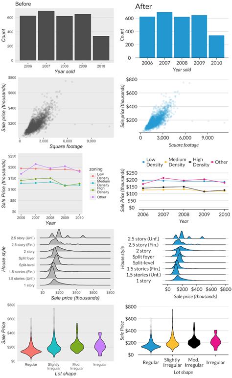 Why Use Ggplot2 Coderclub