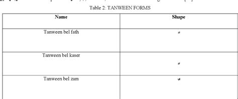 Table 2 From Arabic Handwritten Text Recognition Systems Challenges And Opportunities Semantic