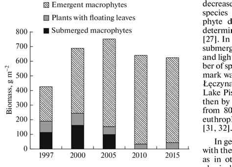 Biomass Of Macrophytes Groups In Lake Piskory Download Scientific