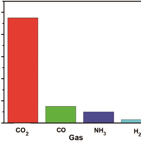 The Selectivity Of The Amgpani Nanofiber Composite Gas Sensor To