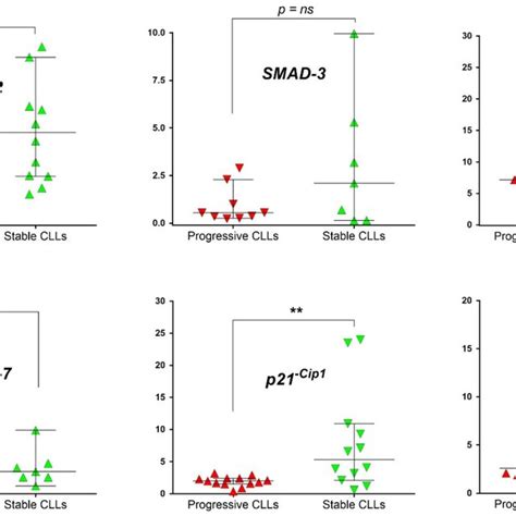 Mrna Levels Expression Of Smad Proteins And Of Specific Target Genes