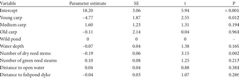 General Linear Model Test Of The Influence Of Environmental Parameters