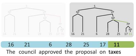 Learned Incremental Representations For Parsing Studying The ACL Best Paper