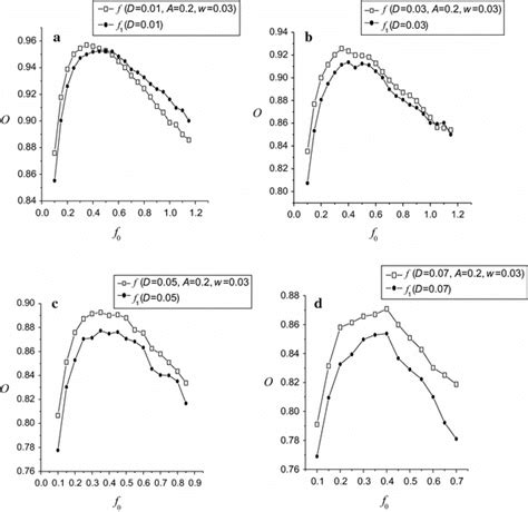 The Dependence Of The Order Parameter O On Constant Coupling Strength