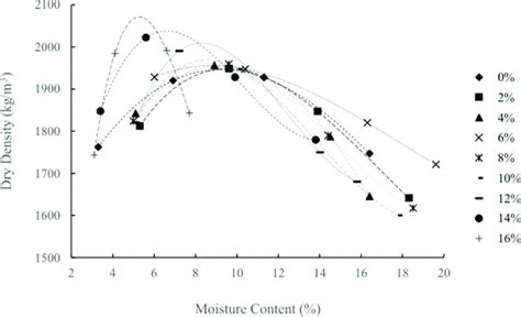 Proctor Test Results For Soil Samples Mixed With Various Cement Ratios Download Scientific