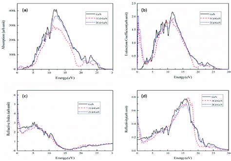 The Calculated [a] Absorption [b] Extinction Coefficient [c] Download Scientific Diagram