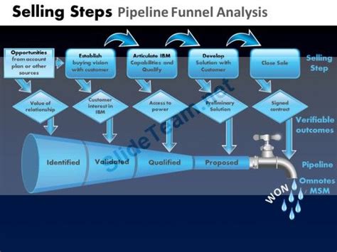Selling Steps Pipeline Funnel Analysis Powerpoint Slides And Ppt Templates DB Powerpoint Slide
