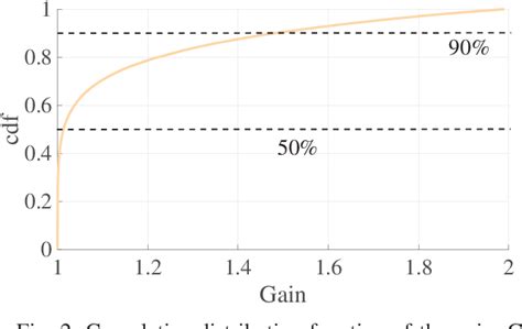 Figure 1 From Non Coherent Detection With Differential Modulation For