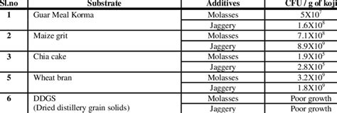 Mass Production Of Trichoderma Asperellum Rstv04 By Using Different