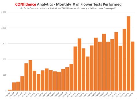 Monthlyconfidenceflowertests Straight Line Analytics