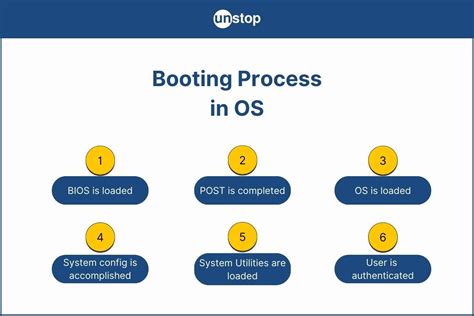 Booting Process Meaning And Types Explained With Examples Unstop
