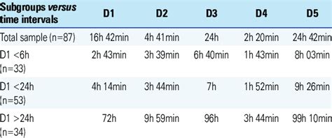 Subgroups Versus Time Intervals Comparison Download Scientific Diagram