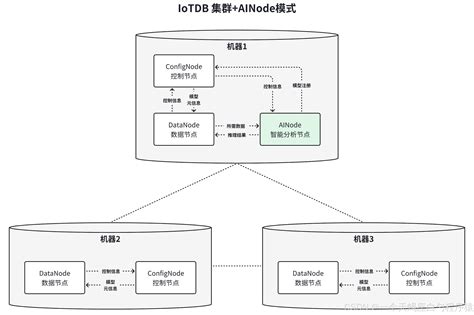 Apache Iotdb（5）：深度解析时序数据库 Iotdb 在 Ainode 模式单机和集群的部署与实践iotdb205部署 Csdn博客