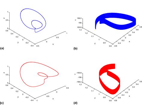 Projections Of Quasi Periodic Attractors With Download Scientific Diagram