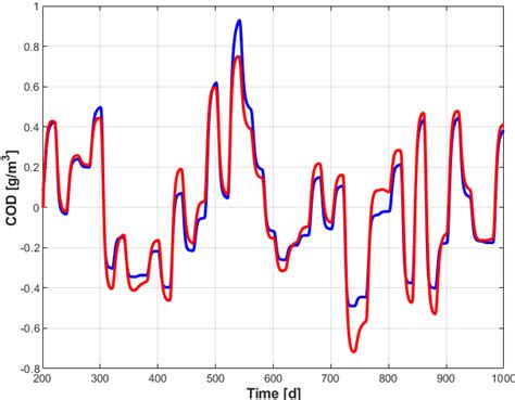 Figure 2 From Anaerobic Digestion Processes Controller Tuning Using Fictitious Reference