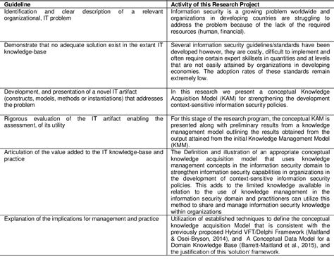 Table 1 From Using Knowledge Management To Strengthen Information Security Policy Development In