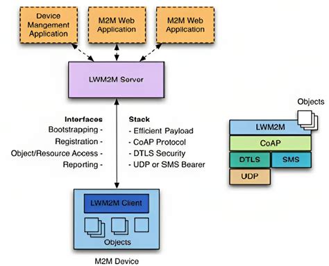 LwM2M Protocol In IoT What Is It Why Is It Important