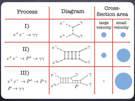 Electron Positron Annihilation Exemplifies Non Perturbative Effects At
