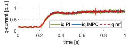 comparison between pi and i mpc torque step response at high speed