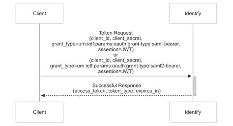 Oauth 2 0 Saml Bearer Flow